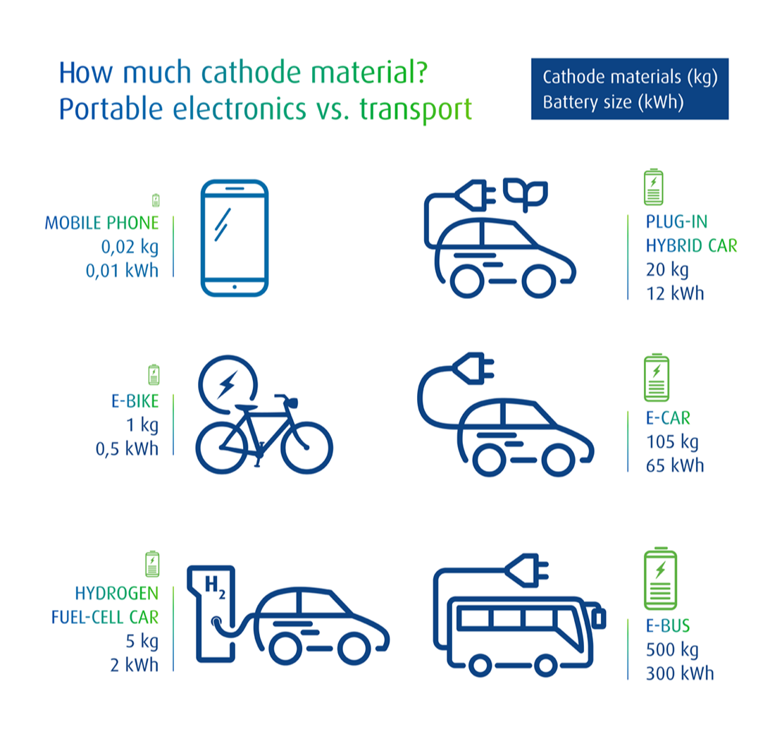 Umicore cathode materials ar key in rechargeable Li-ion batteries ...